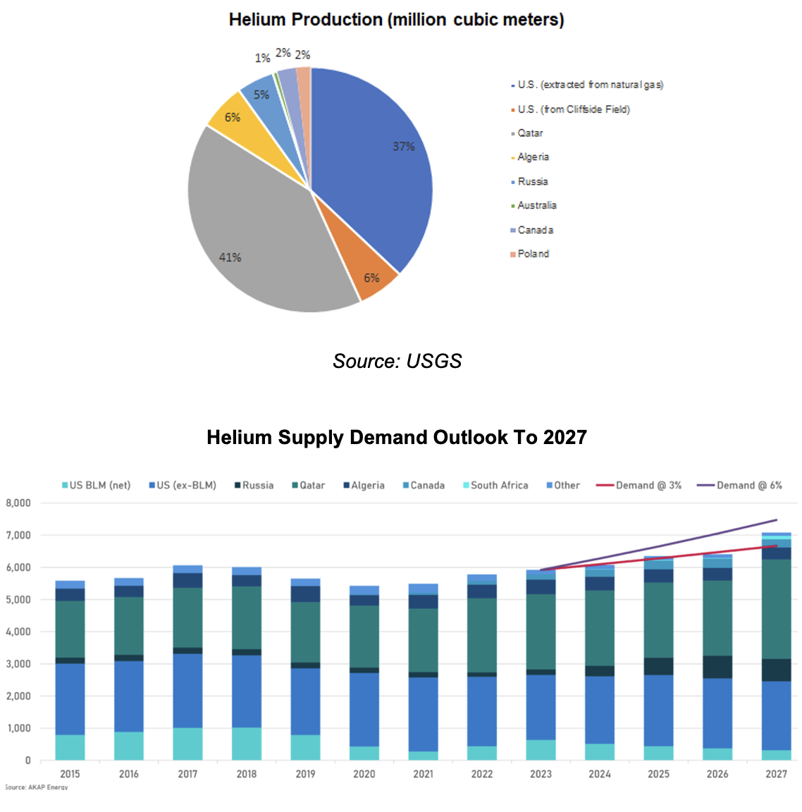 A High-Grade Play in a Tightening Helium Market
